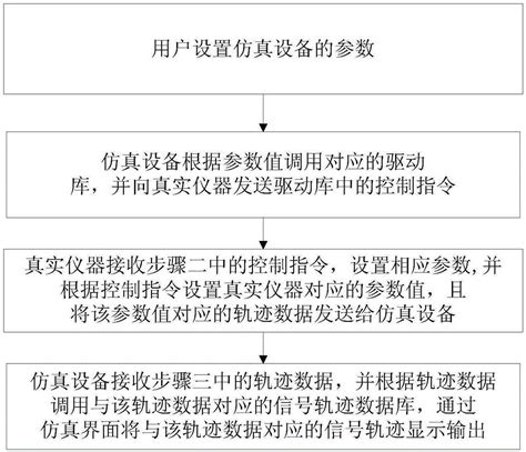 Method And Device For Realizing Instrument Interface Simulation