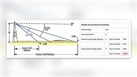 smart macro network enhancements antenna tilt optimization part 3