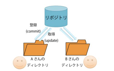 Gitについて知ろう！ 初心者 Qiita