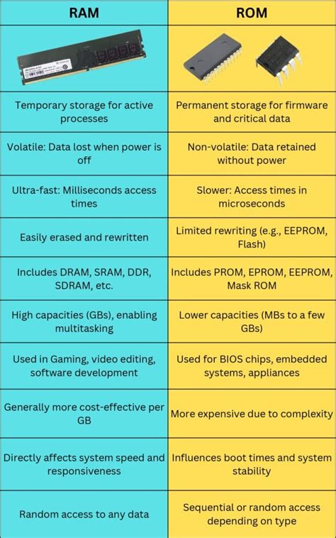 what is the difference between ram and rom