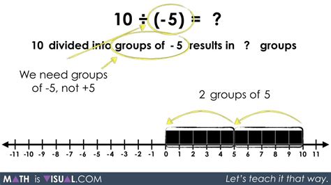 Visualizing Integer Division Positive Number Divided By Negative Number