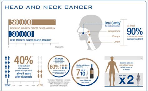 Head And Neck Cancer Introduction Etiology And Pathology Symptoms