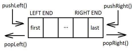 Deque A Double Ended Queue Or Deque Pronounced “deck” Is Quizlet