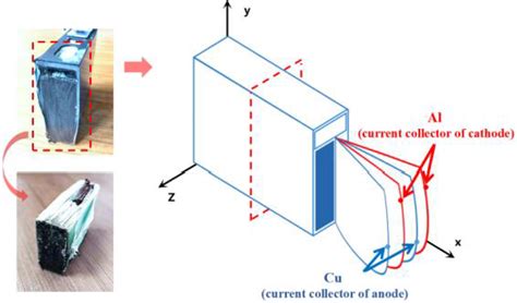 Figure 5 From An Enhanced Electro Thermal Coupled Model With Lithium Plating Detection For