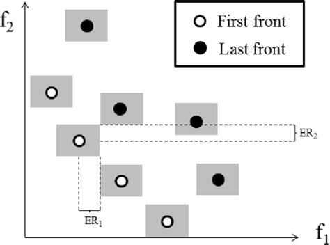 Figure 10 From Data Driven Surrogate Assisted Multiobjective