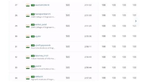 Sourabh Upadhyay On Linkedin Hey Connections I Am Delighted To Share That I Have Secured 31