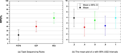 the average plot for alpha along with a 95 hsd interval and the