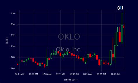 Oklo Inc Stock Soars Time For Action