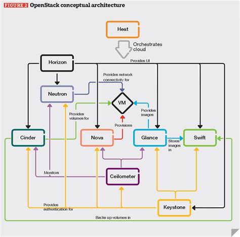 Openstack Architecture