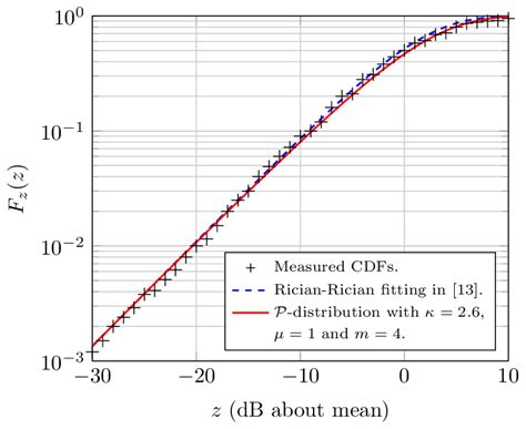 Empirical Vs Theoretical Cdfs Of Rf Modulated Backscatter System