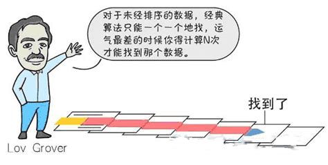 grover量子搜索算法的原理与应用 数据