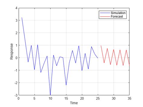 forecast threshold switching dynamic regression models