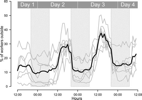 Percentage Of Platythyrea Punctata Workers Found Outside Their Nest Per