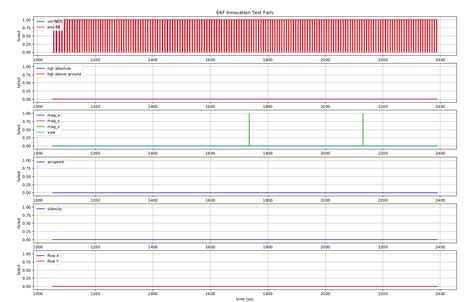 Ekf Issues After Some Time On The Ground No Movement Px4 Autopilot