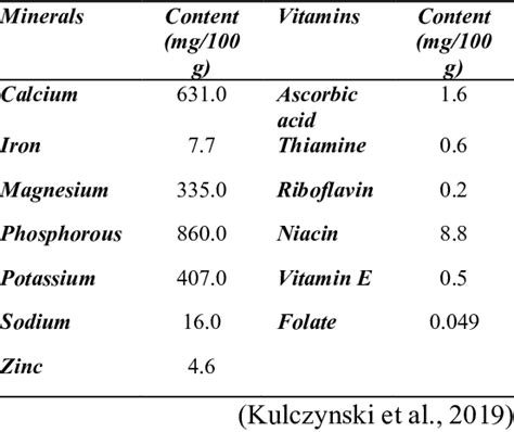 Mineral And Vitamin Composition Of Chia Seeds Download Scientific Diagram