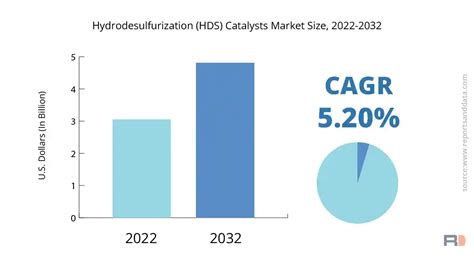 Hydrodesulfurization Catalysts Market Size 2023 Forecast By 2032