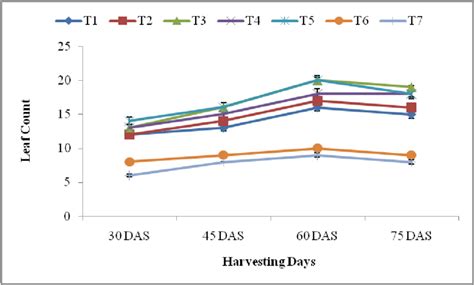 Comparison Of Spinach Plant Leaf Count Under Different Fertilization
