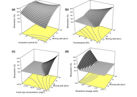 Response Surface Plots Of Biosorption Process Download Scientific