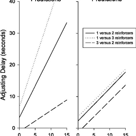 Predictions Of The Hyperbolic Equation Left Panel And The Exponential
