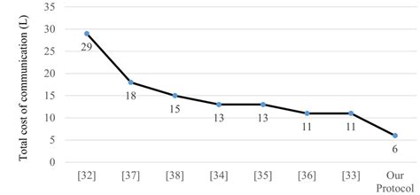 The Cost Of Communication Comparison Download Scientific Diagram