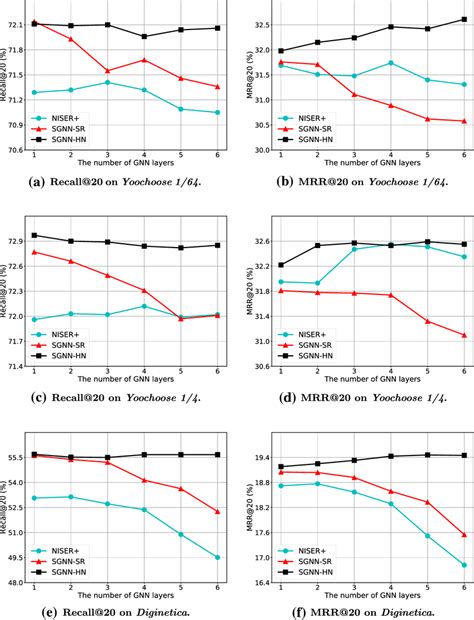 Model Performance In Terms Of Recall 20 And Mrr 20 Of Different Number