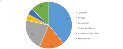 Subcellular Localization Prediction Using Wolfpsort Web Server Of The
