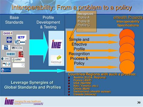 Ppt How Healthcare It Standards Help To Achieve Seamless Data Flows