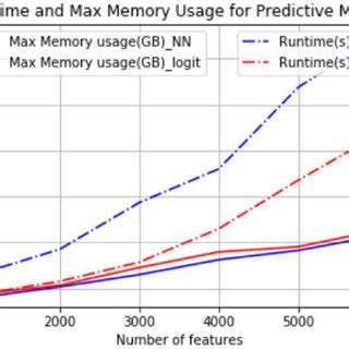 Runtime And Max Memory Usage For Training Predictive Models In The Download Scientific Diagram