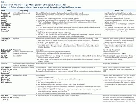 Neuropsychiatric Manifestations Of Tuberous Sclerosis And Management