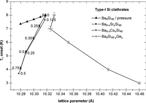 Variation Of The Superconducting Critical Temperature With Lattice
