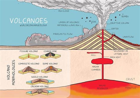 Cinder Cone Volcano Diagram With Labels