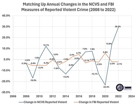 How Reliable Are The Fbis Report Of Violent Crime Data There Are Some
