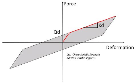 Idealized Bilinear Force Displacement Relationship Of An Isolation