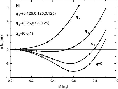 Total Energy Differences For Ni As Function Of The Magnetization M