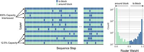 figure 5 from mixture of depths dynamically allocating compute in transformer based language