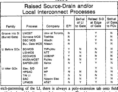 Table 2 From Self Aligned Contact Schemes For Source Drains In Submicron Devices Semantic Scholar