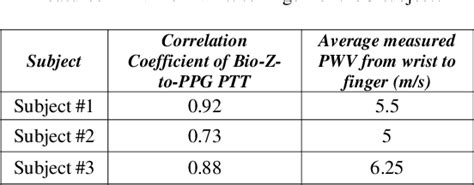 Table 1 From Exploration And Validation Of Alternate Sensing Methods