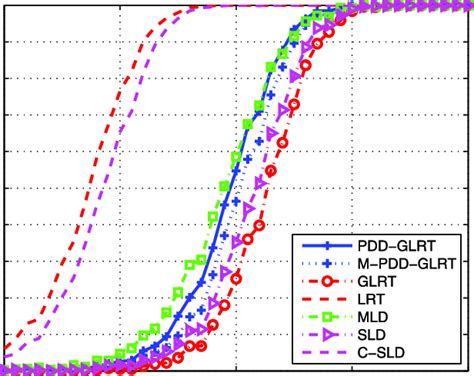 P D Versus Snr For Blue Solid Curve Marked With Pdd Glrt Blue Download Scientific Diagram