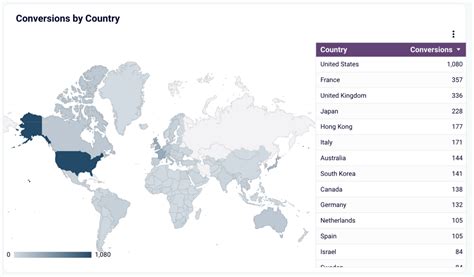 Types Of Graphs For Marketers To Nail Data Visualization Coupler Io Blog