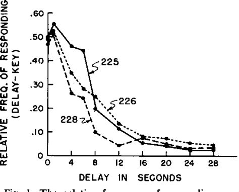 Figure 1 From Effects Of Delayed Reinforcement In A Concurrent