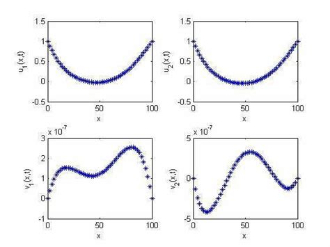 The Behavior Of The Approximate Solution At T 2 For 9 With α 16