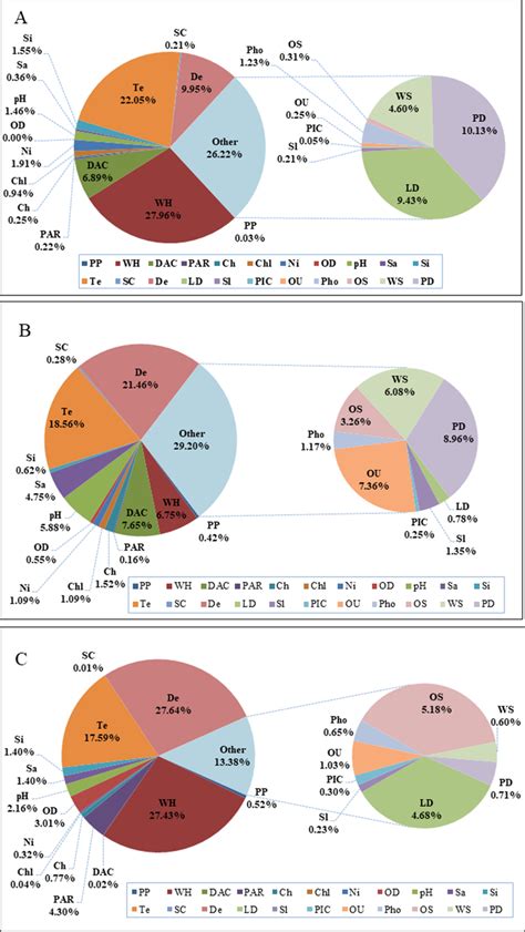 The Contribution Rate Of Environmental Predictors In The Present Download Scientific