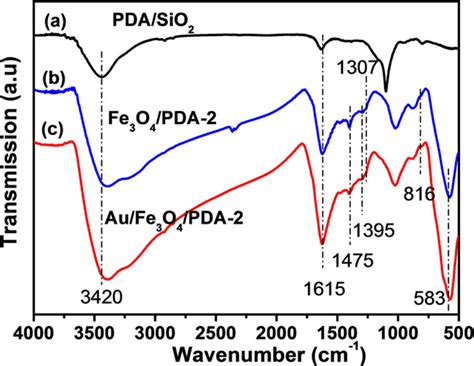 ftir spectra of the a pda sio2 b fe3o4 pda 2 and c au fe3o4 pda 2 download scientific