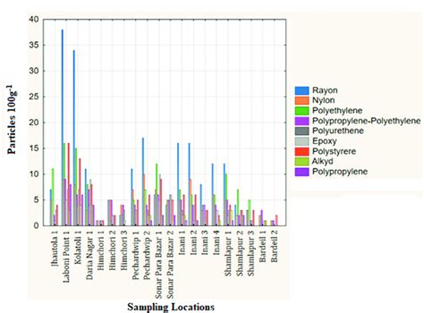 Regional Variability Of The Abundance Of The Types Of Polymer In The