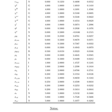 Prior Distribution And Posterior Mode For Estimated Parameters Download Table