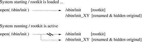 The Rootkit Suckit Replaces Sbininit With Its Own Loader To Hide Download Scientific Diagram