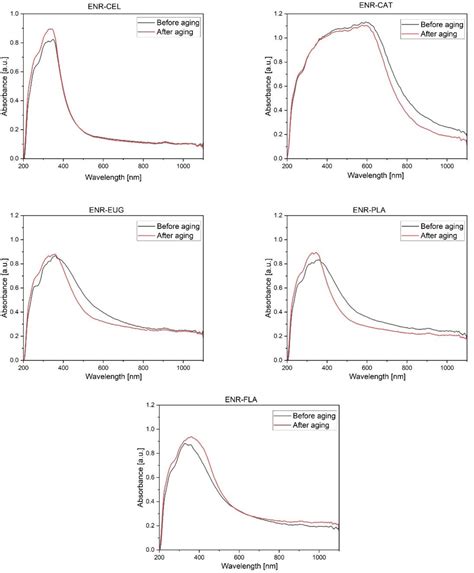 Figure 11 From Biocomposites Of Epoxidized Natural Rubber Modified With Natural Substances