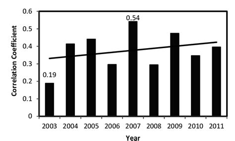 Correlation Coefficient Between Annual Ndvi And Rain Rate Over