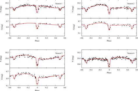 Figure 1 From Orbital And Physical Parameters Of Eclipsing Binaries From The Asas Catalogue Ix