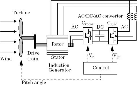 figure 1 from designing an adaptive fuzzy controller for maximum wind